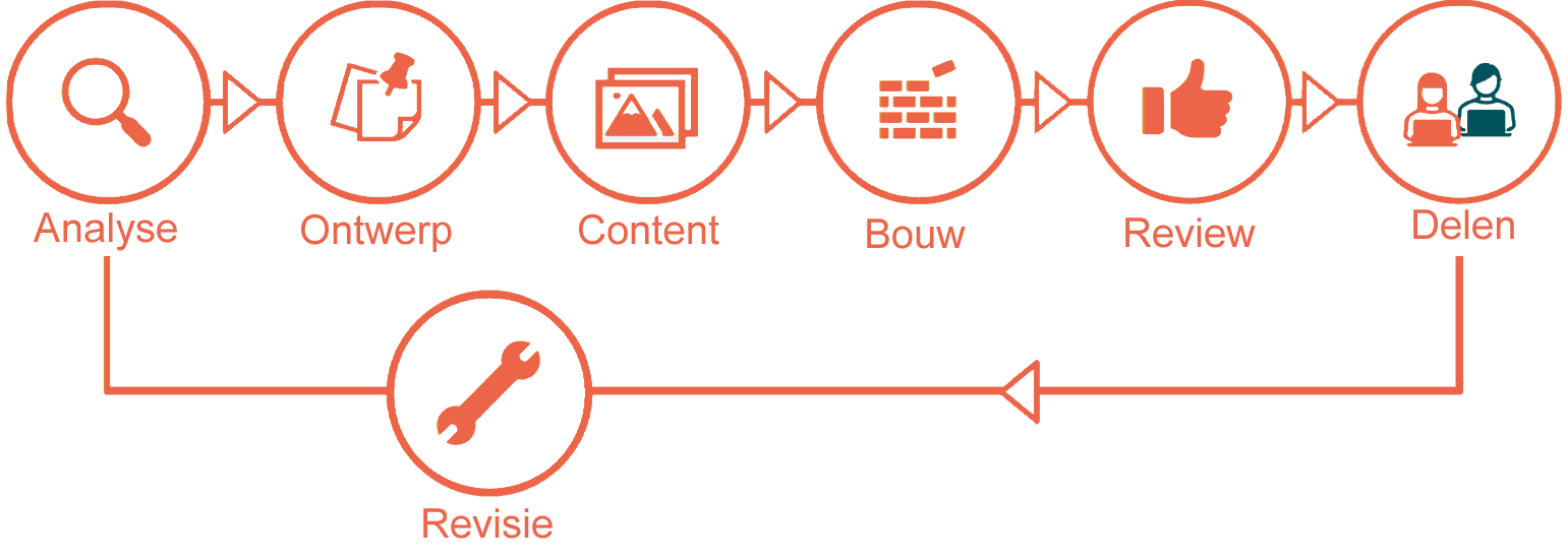 Standaardwerkwijze online modules